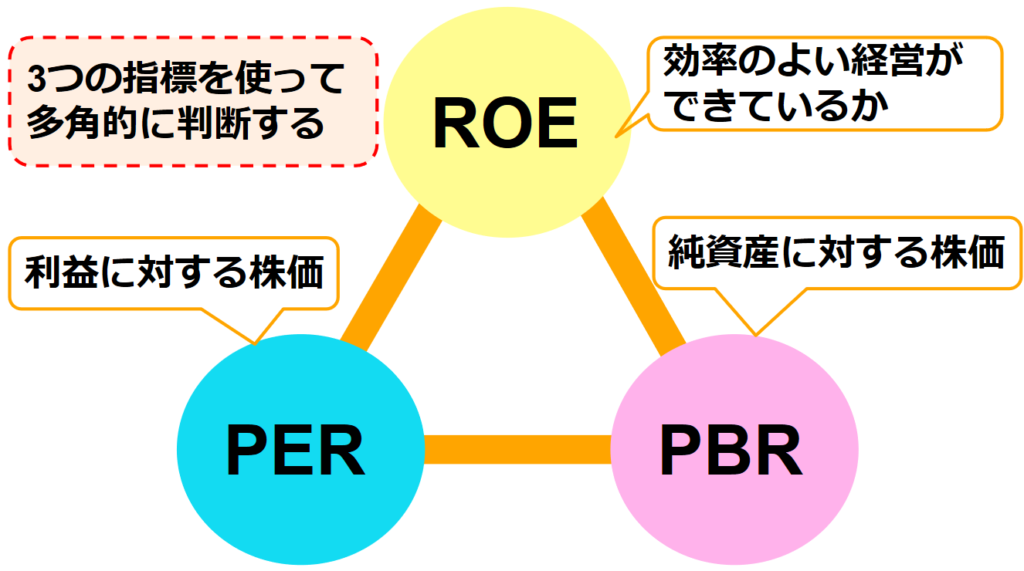 PER・PBR・ROEを分かりやすく解説【割安株を探すコツ】 | 医学生ぷるすけの資産形成